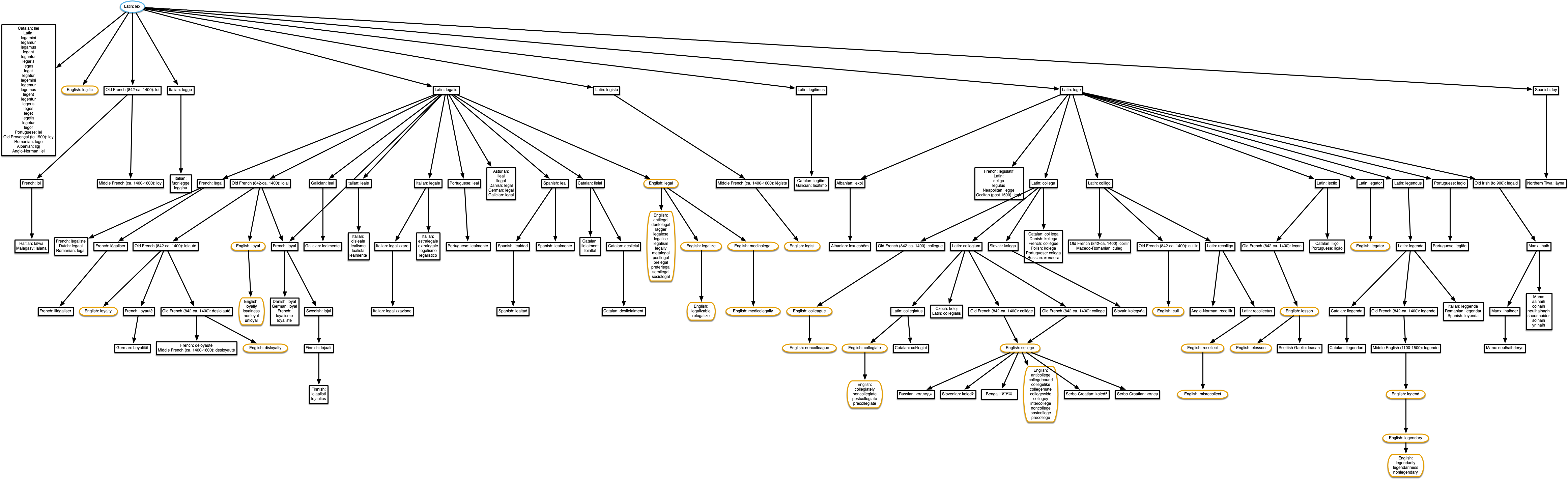 Etymological family trees | Creative Output