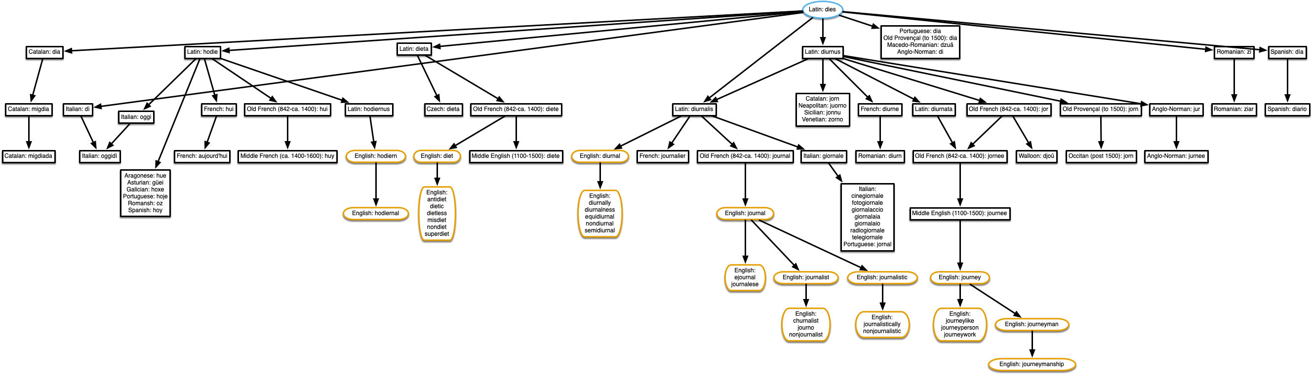 Etymological family trees | Creative Output