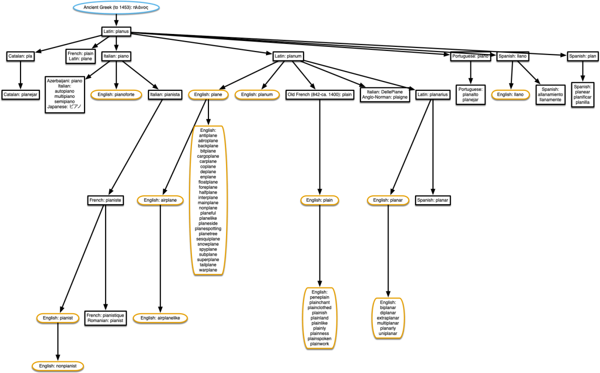 Etymological family trees | Creative Output